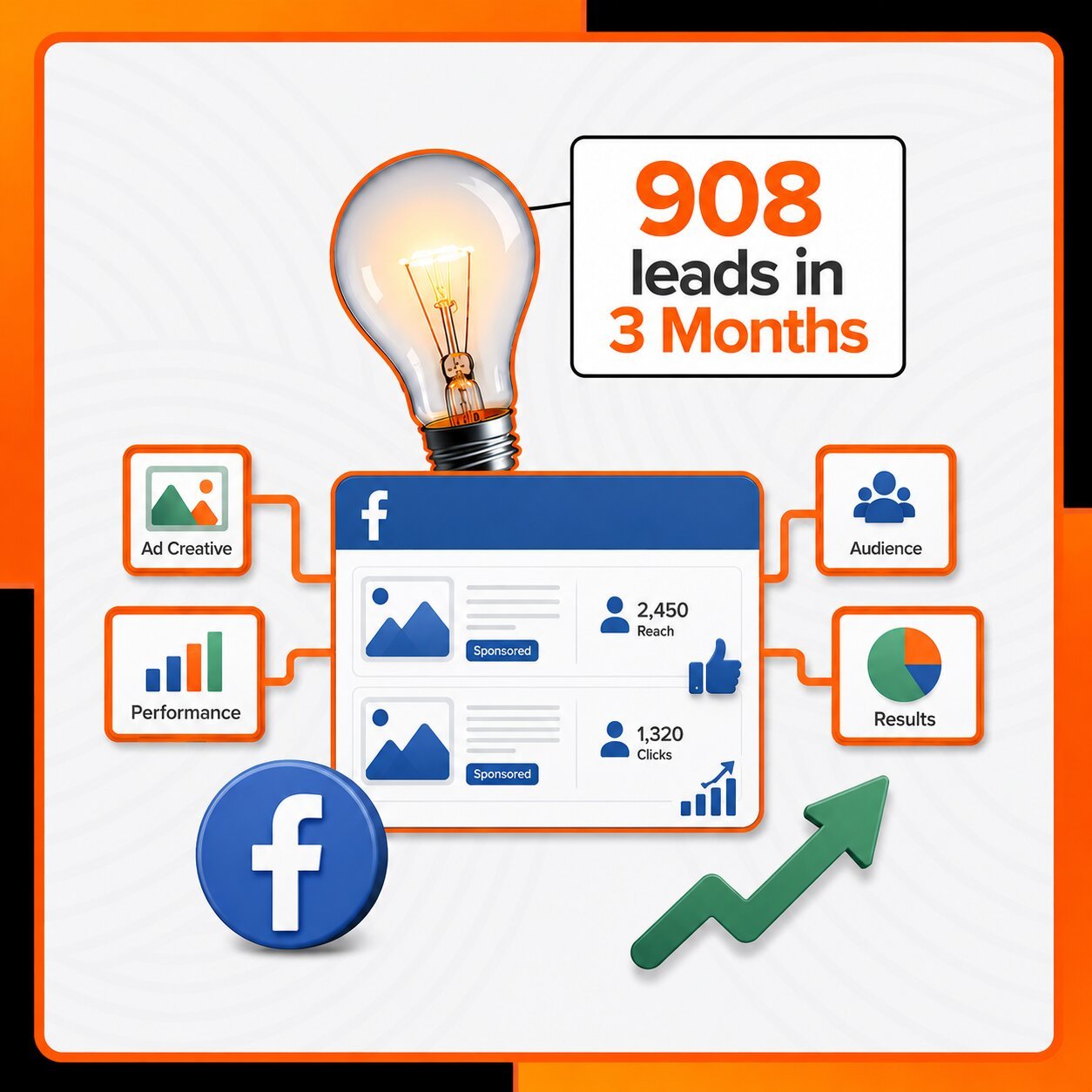 Facebook Ads Case Study: From 42 to 908 Leads in 3 Months